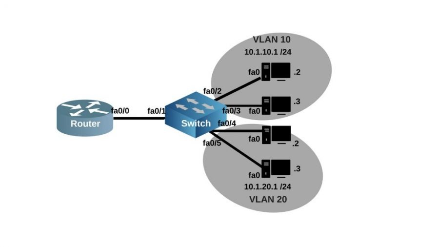 پیاده سازی Router On a Stick - آموزش - منتخب صنعت پارس