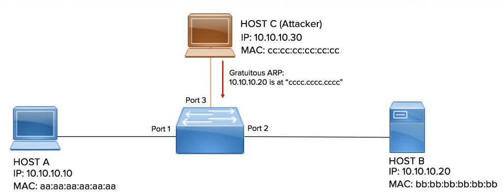 راه اندازی Dynamic ARP Inspection در سوئیچ سیسکو - آموزش - منتخب صنعت پارس