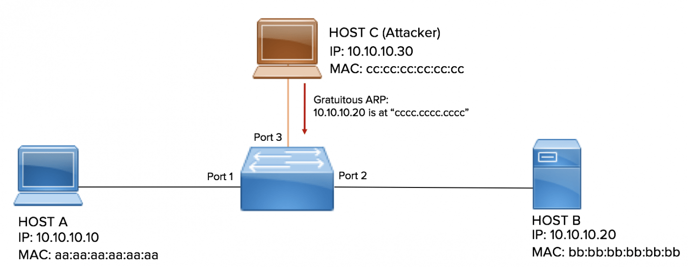 راه اندازی Dynamic ARP Inspection در سوئیچ سیسکو - آموزش - منتخب صنعت پارس