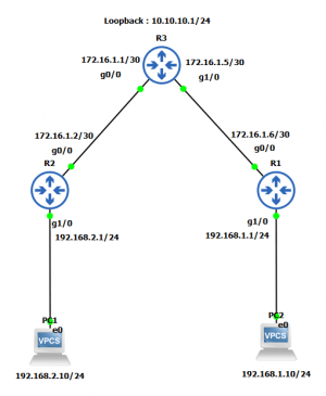 راه اندازی RIP در روتر سیسکو - آموزش - منتخب صنعت پارس