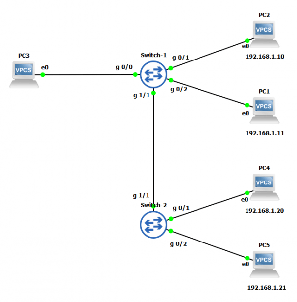 راه اندازی SPAN و RSPAN در سوئیچ سیسکو - آموزش - منتخب صنعت پارس
