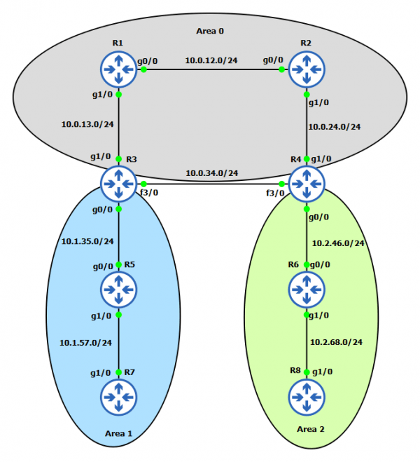 راه اندازی Policy Base Routing در سیسکو - آموزش - منتخب صنعت پارس
