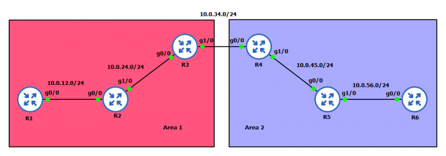 احراز هویت در پروتکل مسیریابی ISIS - آموزش - منتخب صنعت پارس
