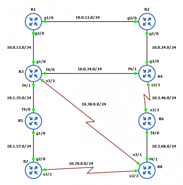 Stub routing در پروتکل مسیریابی EIGRP - آموزش - منتخب صنعت پارس