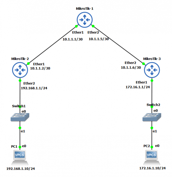 راه اندازی OSPF در میکروتیک - آموزش - منتخب صنعت پارس