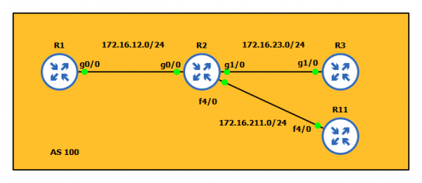 مفهوم و نحوه راه اندازی Route Reflector در BGP - آموزش - منتخب صنعت پارس