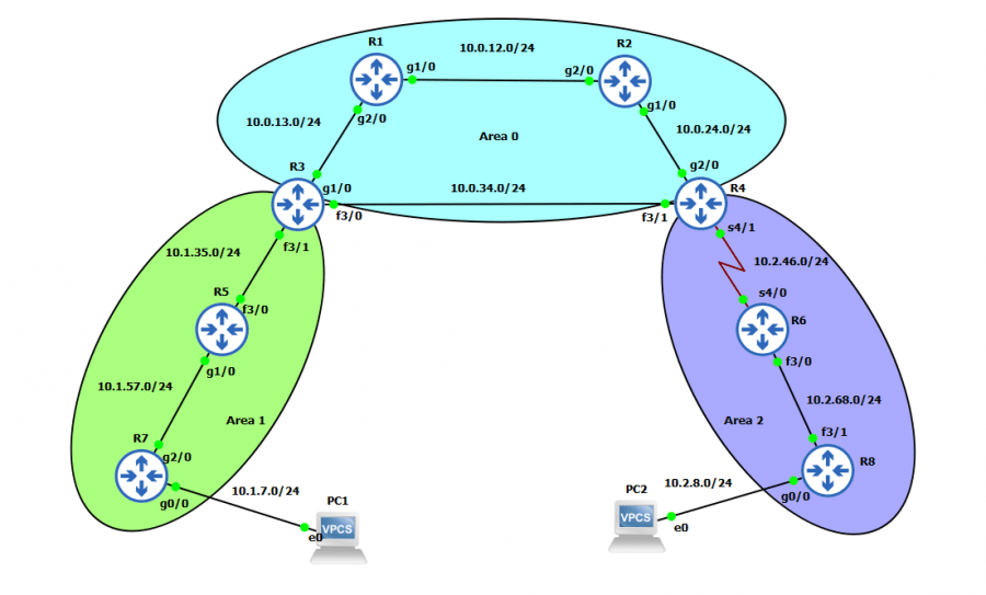 راه اندازی Stub Area در OSPF - آموزش - منتخب صنعت پارس