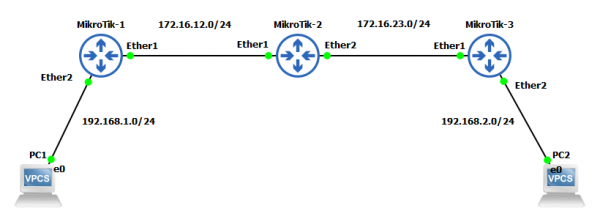 پیاده سازی Passive Interface در RIP میکروتیک - آموزش - منتخب صنعت پارس