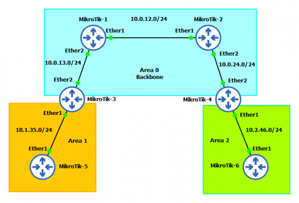 راه اندازی Stub Area در OSPF میکروتیک - آموزش - منتخب صنعت پارس