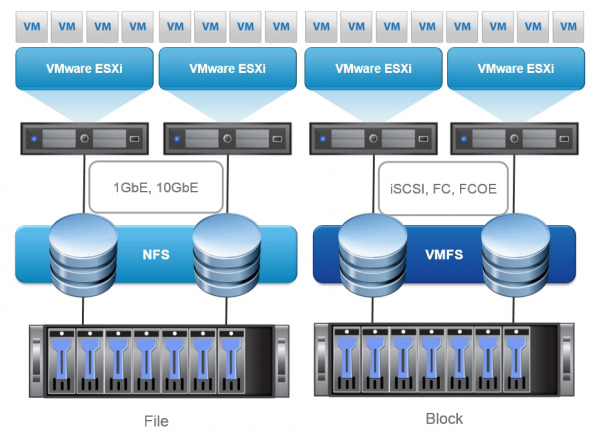 انواع ذخیری سازی در محیط VMware vSphere - آموزش - منتخب صنعت پارس